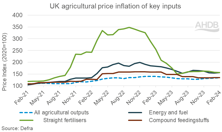 Agricultural price inflation: will 2024 be more settled? | AHDB