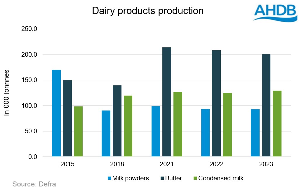 How is milk utilisation trending in the UK? | AHDB