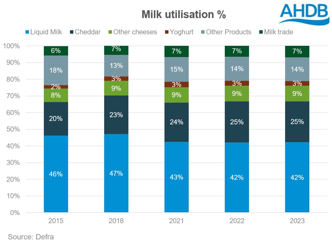 How is milk utilisation trending in the UK? | AHDB