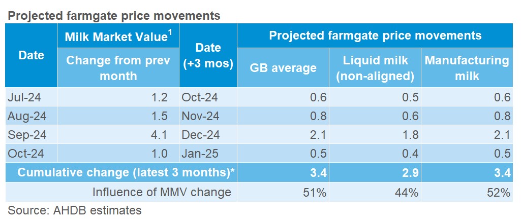 Projected farmgate milk price changes | AHDB