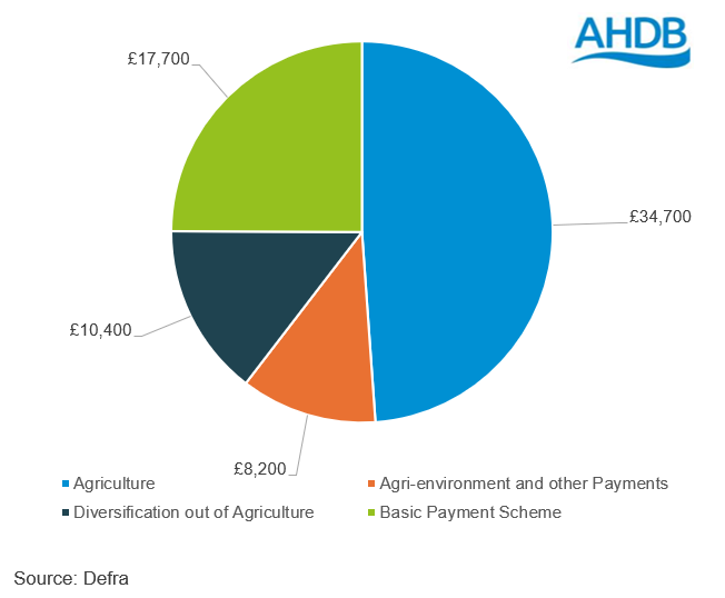Average Farm Business Income for the dairy sector forecast to rise for ...