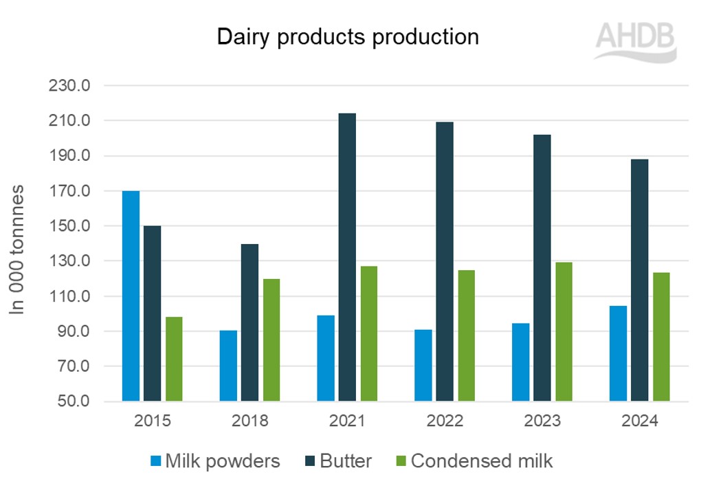 Decline in cheese production whilst powders and cream increase in 2024 ...