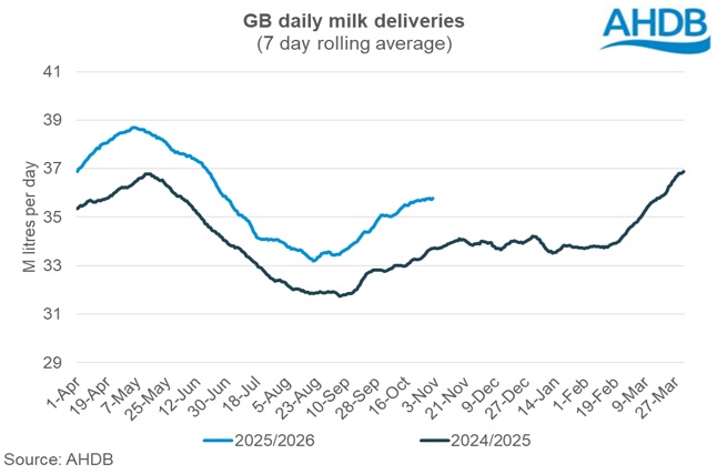 GB milk deliveries: October milk deliveries surpass record highs | AHDB