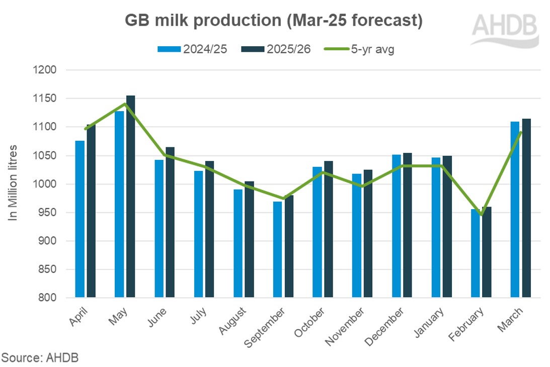 Dairy March forecast update: GB milk production marches towards record ...