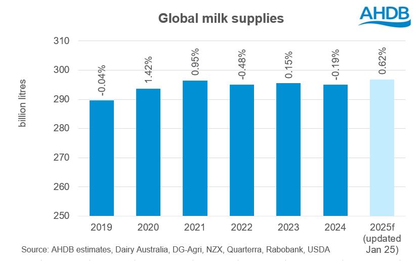 Global milk supplies forecast: growth to return in 2025 | AHDB