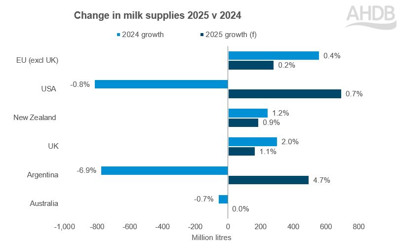 Global milk supplies forecast: growth to return in 2025 | AHDB