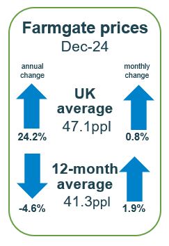 January 2025 dairy market review | AHDB