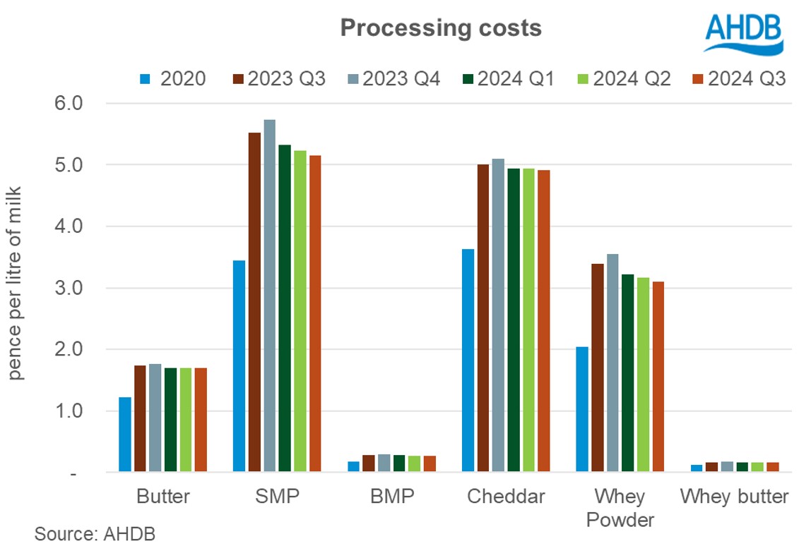 AMPE and MCVE updated to reflect latest costs in Q3 2024 | AHDB
