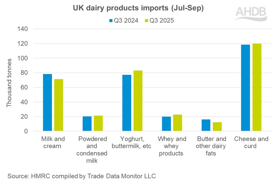 Q3 2025 dairy trade review: Total exports on upward trajectory | AHDB