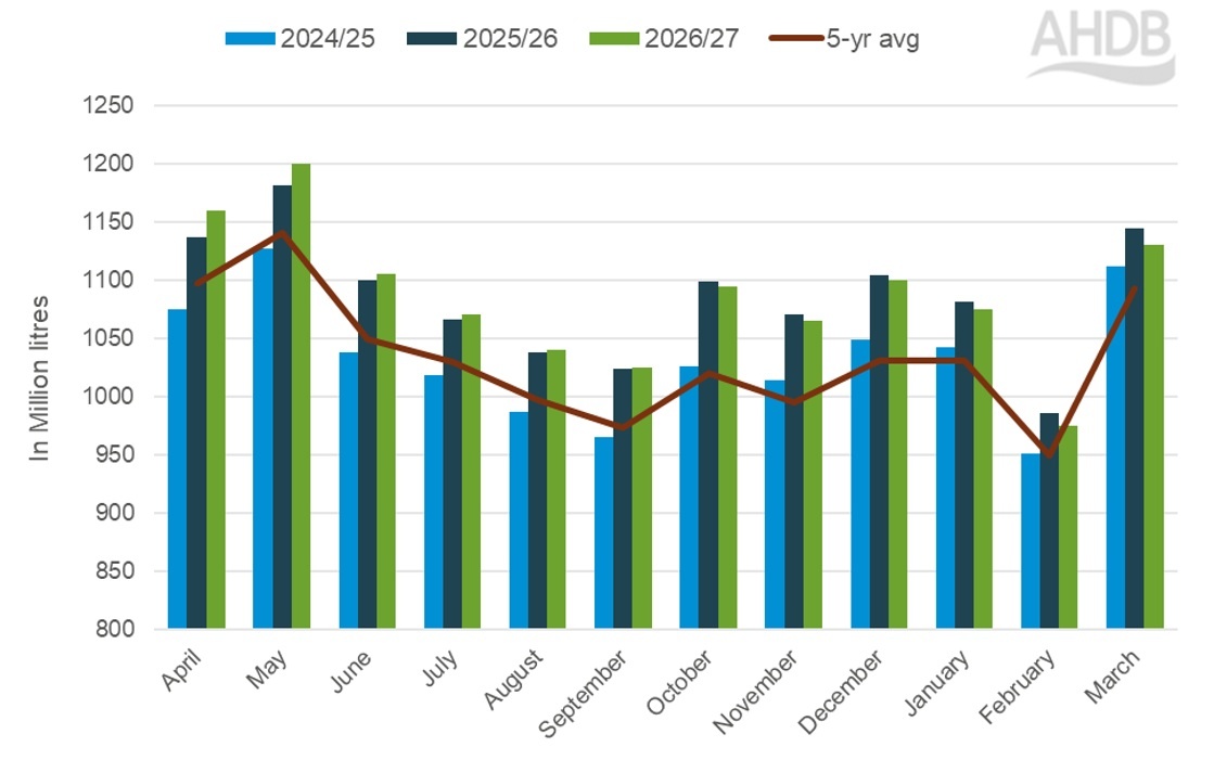 March dairy forecast: GB milk production to stabilise | AHDB