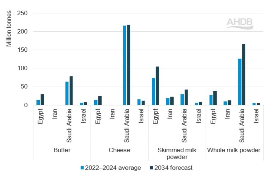 Impact of Middle East war on dairy sector | AHDB