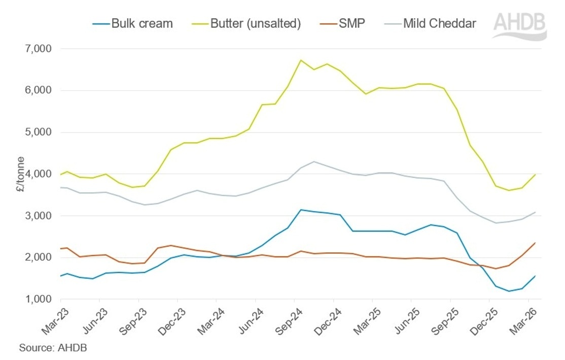 Q1 2026 dairy market review | AHDB
