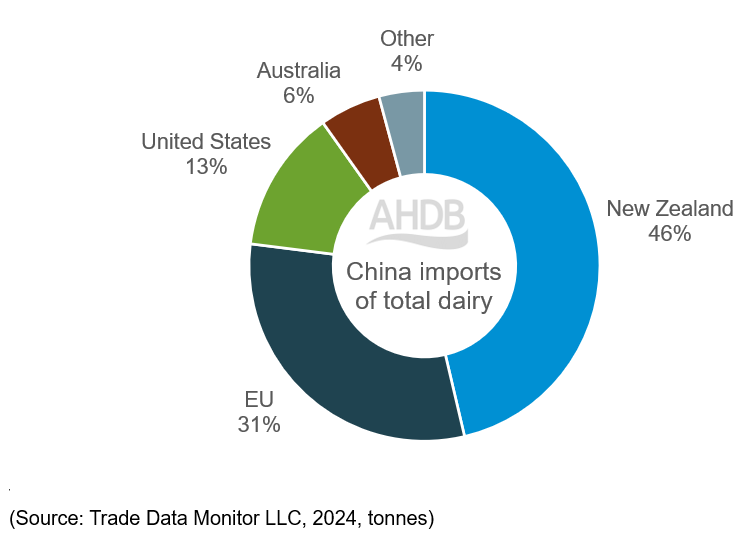 Rebalancing of the Chinese milk market: The implications for global ...