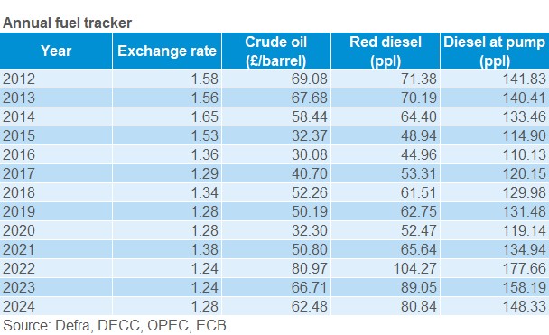 Fuel prices | AHDB
