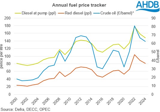 Fuel prices | AHDB