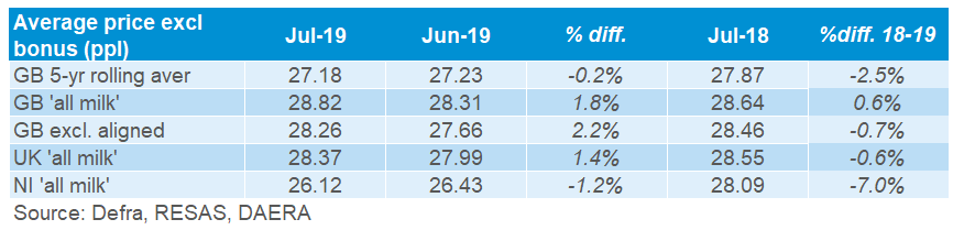 The Defra average farmgate price is a weighted average calculated from ...