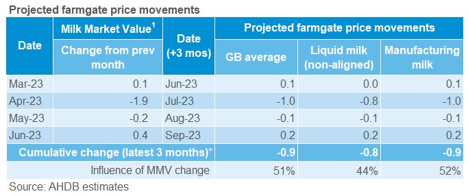 Projected farmgate milk price changes | AHDB