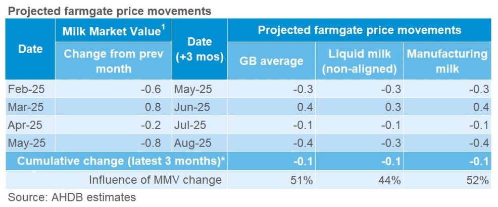 Projected farmgate milk price changes | AHDB