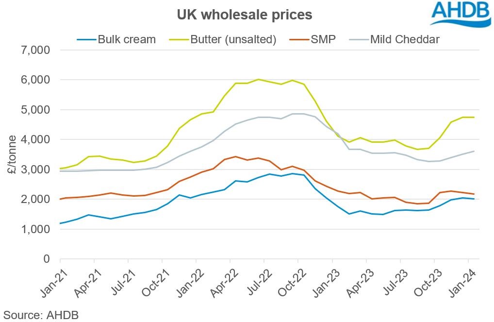 UK wholesale prices | AHDB