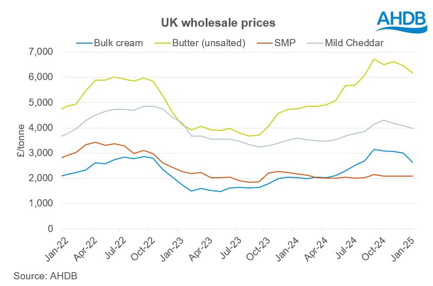 January 2025 dairy market review | AHDB