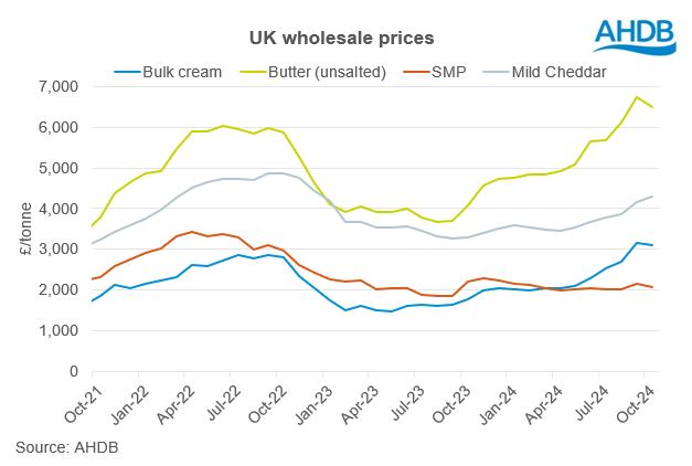 What are the market signals for dairy commodity prices now? | AHDB