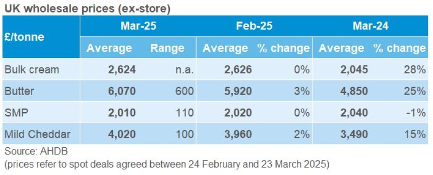 UK wholesale prices | AHDB