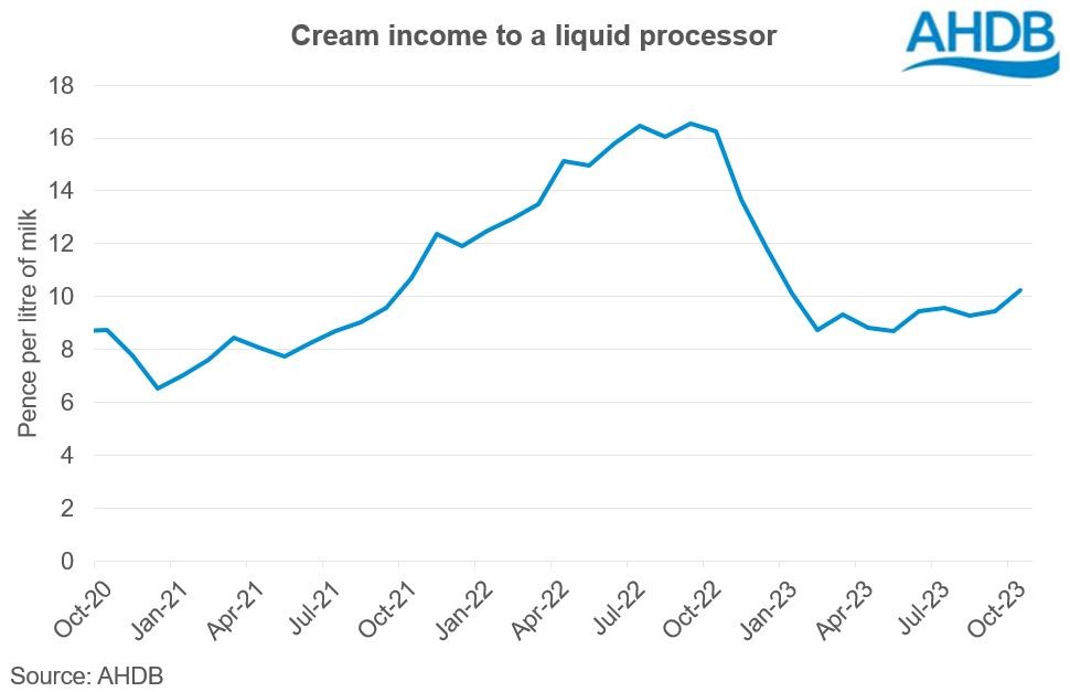 Cream income to a liquid processor | AHDB