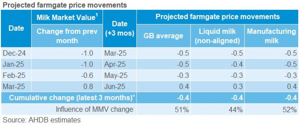 Projected farmgate milk price changes | AHDB