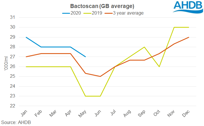 GB milk hygiene | AHDB
