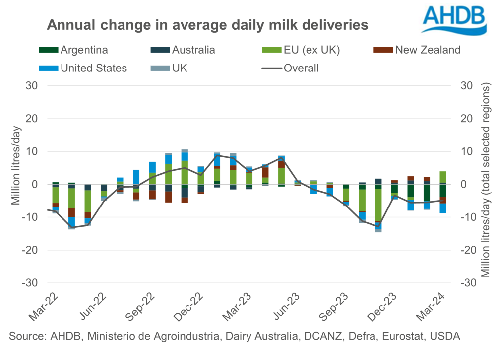 Global milk deliveries | AHDB