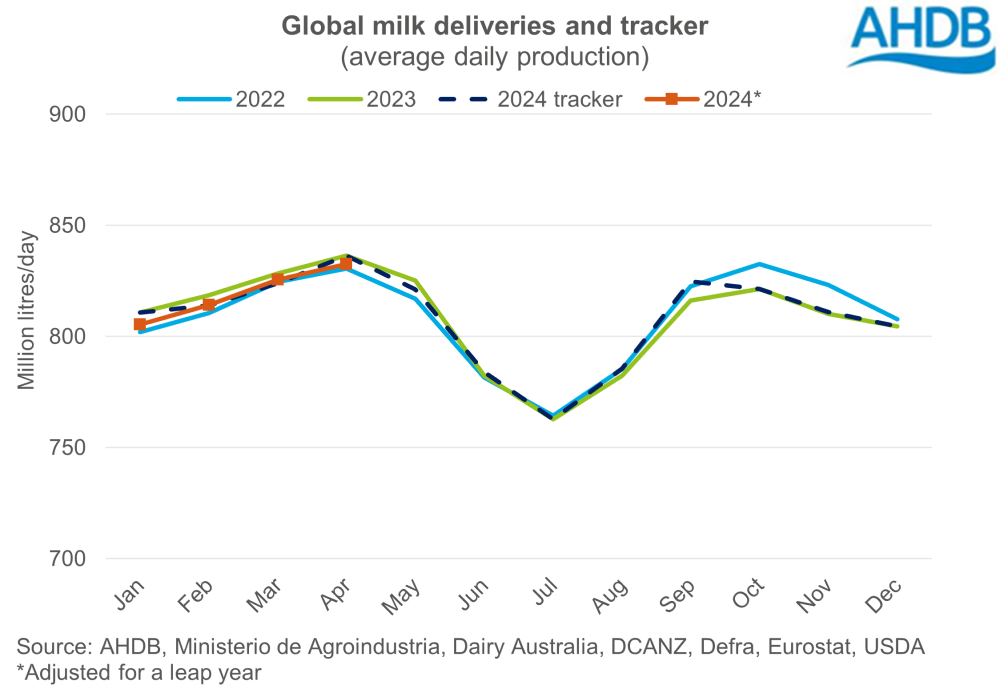 Global milk deliveries | AHDB