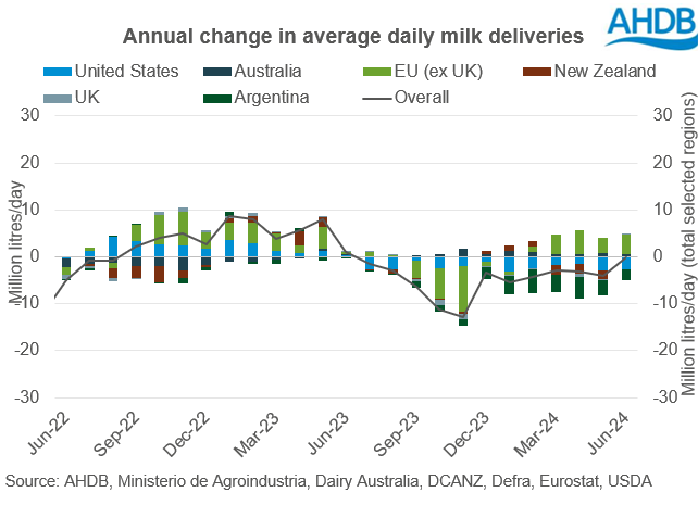 Global milk deliveries | AHDB