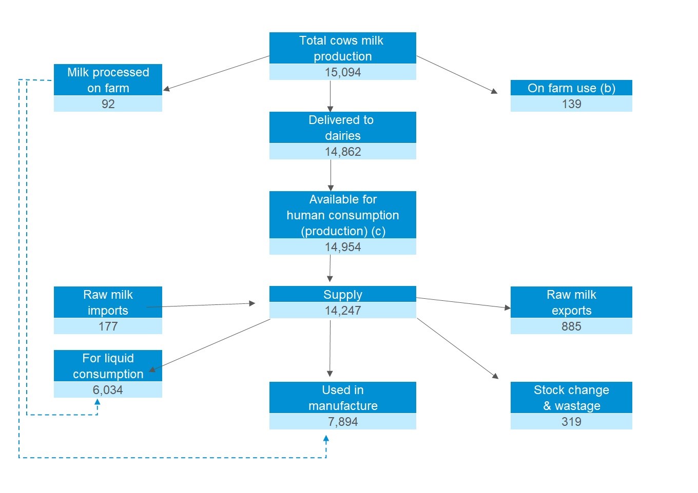 UK milk flow diagram | AHDB