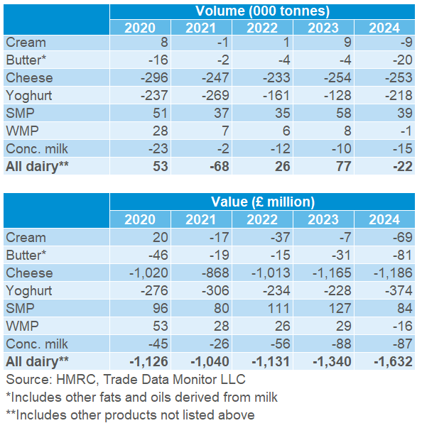 UK dairy trade balance | AHDB
