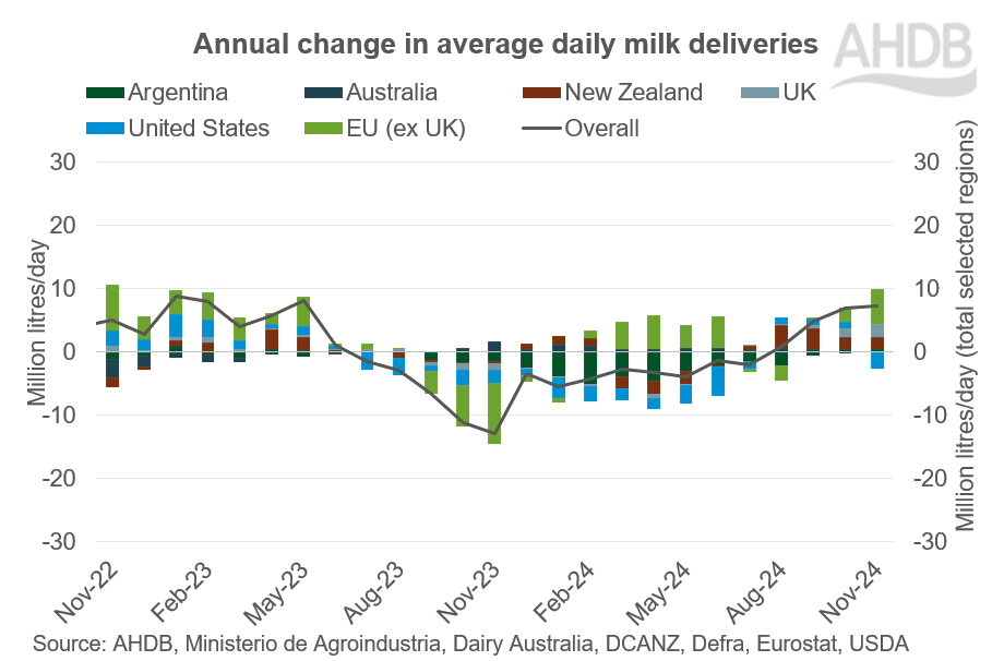 Global milk deliveries | AHDB