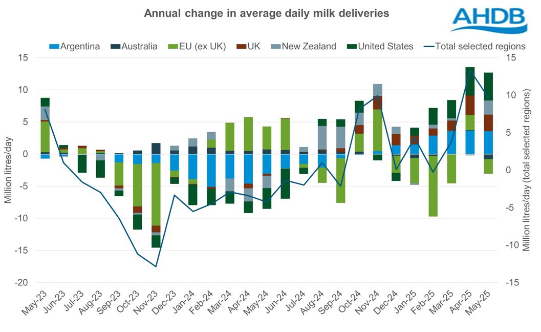 Global milk deliveries | AHDB