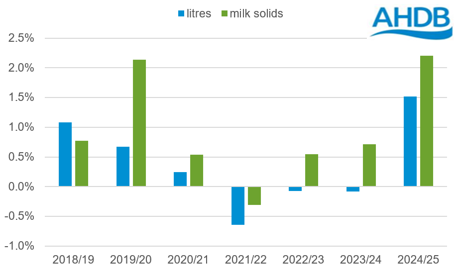 UK milk solids rise alongside raw milk volumes | AHDB