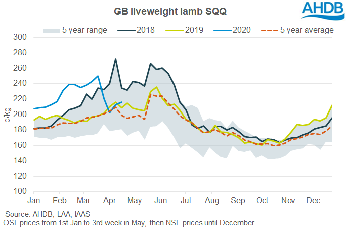 Lamb prices move upwards | AHDB