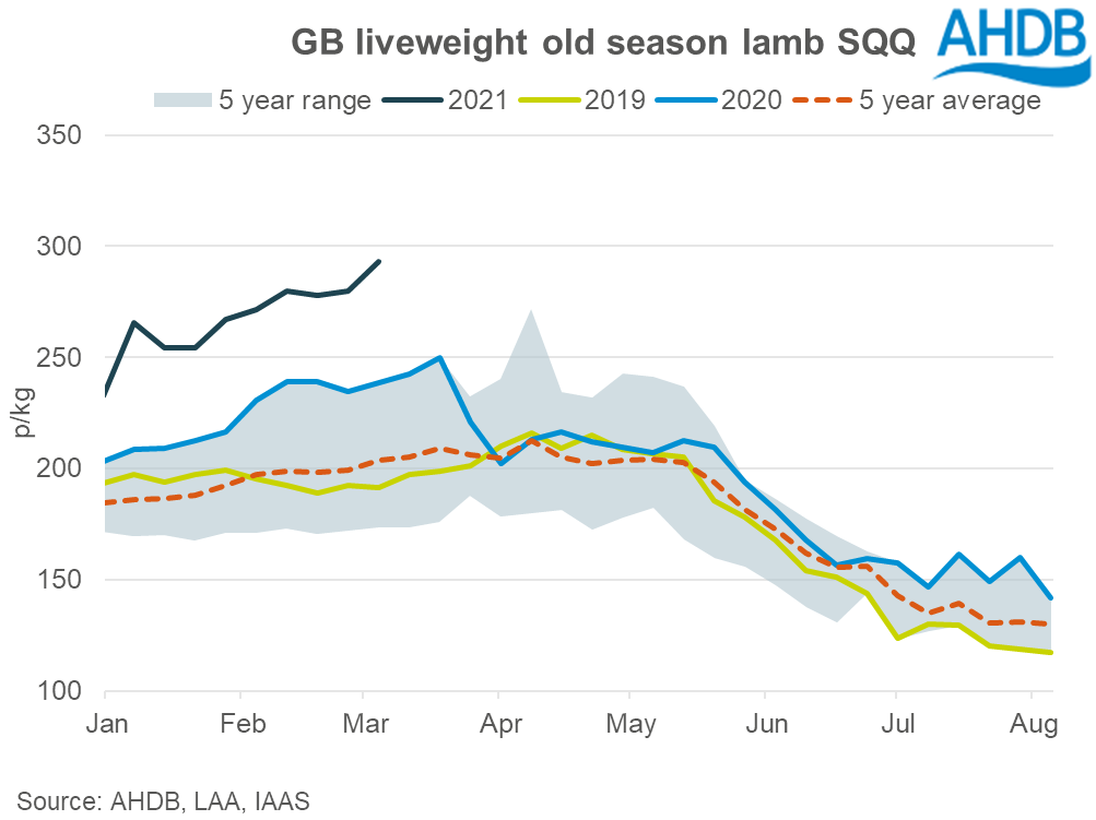GB lamb prices move on up | AHDB