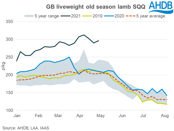 Liveweight lamb prices on the rise | AHDB