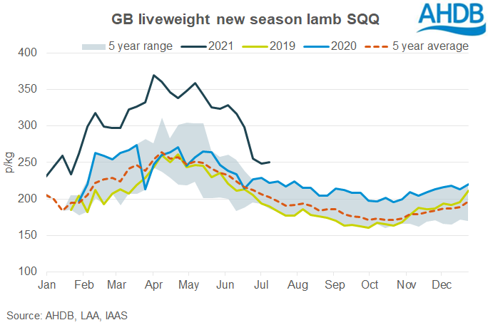 Liveweight lamb prices hold their ground, deadweight prices tumble | AHDB