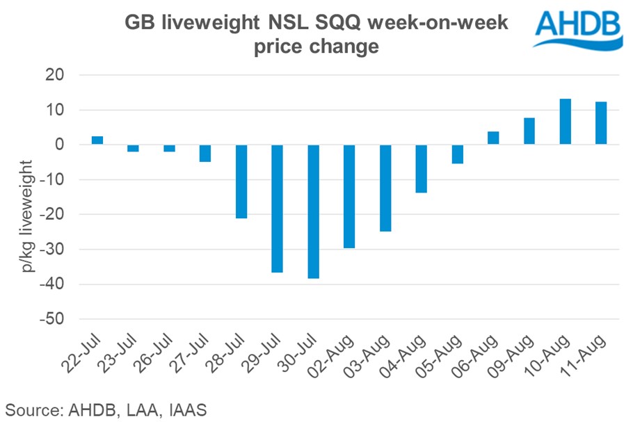 Modest uplift for liveweight lamb prices | AHDB