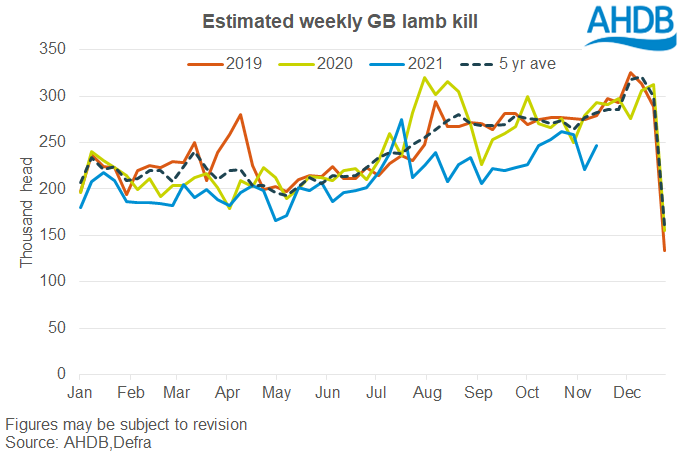 Liveweight lamb prices slip but still strong | AHDB