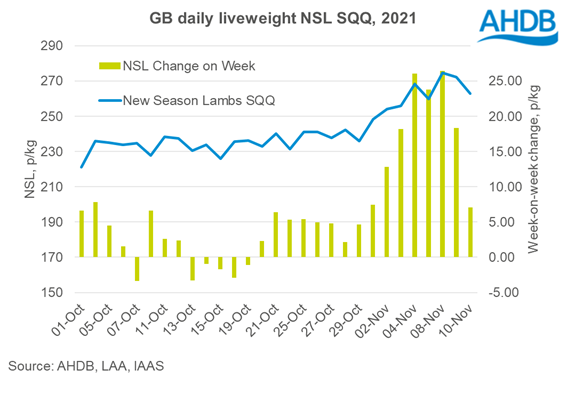 Lamb prices jump up | AHDB