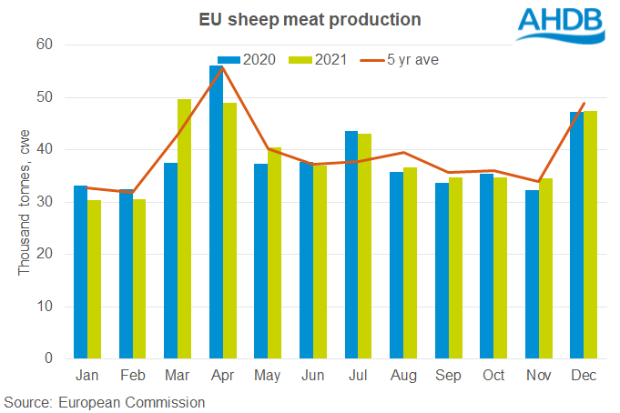 EU sheep meat production ticks up in 2021 | AHDB