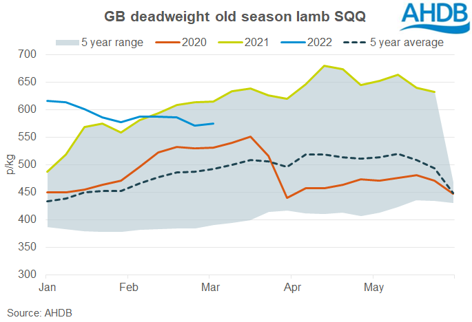 Diverging lamb prices | AHDB
