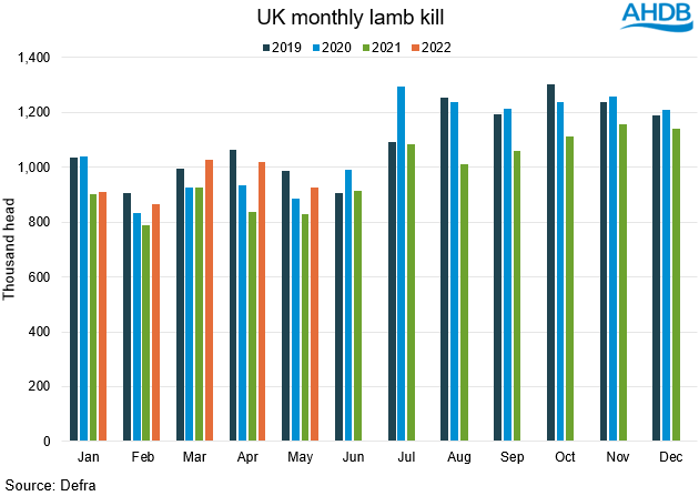 Annual UK lamb kill rises again in May | AHDB