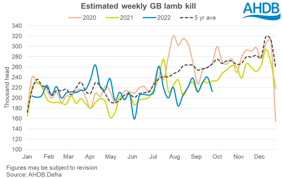 September GB lamb prices follow seasonal trends | AHDB