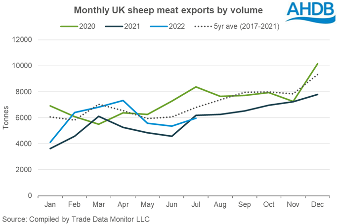 UK sheep meat exports dip below 2021 in July | AHDB