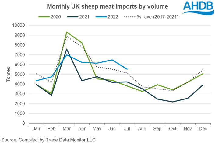 UK sheep meat exports dip below 2021 in July | AHDB